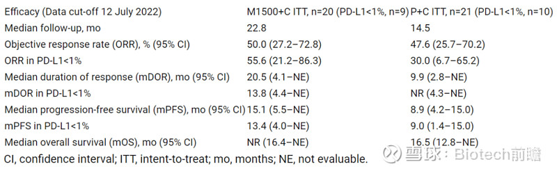 checkmate227丨一线mNSCLC，双免对比化疗5年生存结果公布 ——双免组合去化疗治疗mNSCLC？—— 研究目的研究者披露了 ...