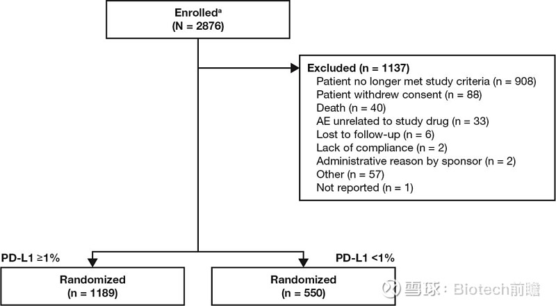checkmate227丨一线mNSCLC，双免对比化疗5年生存结果公布 ——双免组合去化疗治疗mNSCLC？—— 研究目的研究者披露了 ...