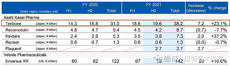 长效特立帕肽原研的日本销售情况 信立泰 注射用重组人甲状旁腺素（SAL056）如今III期入组完成，预计23年Q4报产。原研药是日本旭化成制药 ...