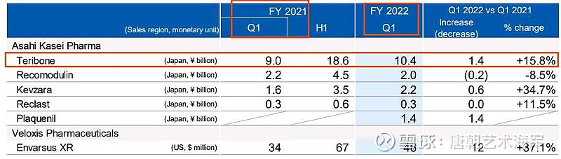 长效特立帕肽原研的日本销售情况 信立泰 注射用重组人甲状旁腺素（SAL056）如今III期入组完成，预计23年Q4报产。原研药是日本旭化成制药 ...