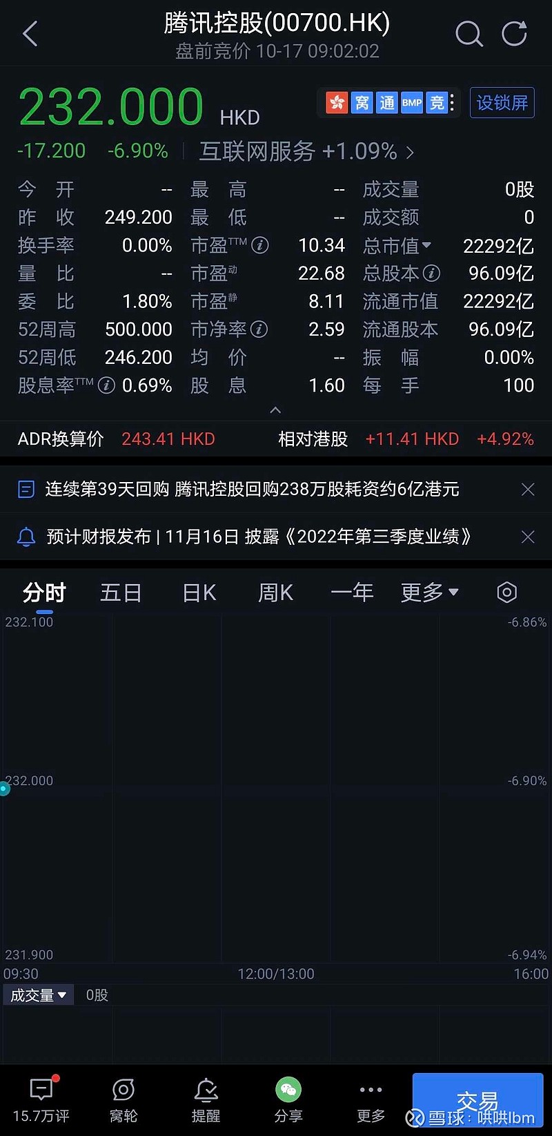 恐怖的一天，从232的腾讯开始！ $腾讯控股(00700)$ $腾讯控股ADR(TCEHY)$ 腾讯的路在何方，谁也说不准，但哄哄知道，200 ...