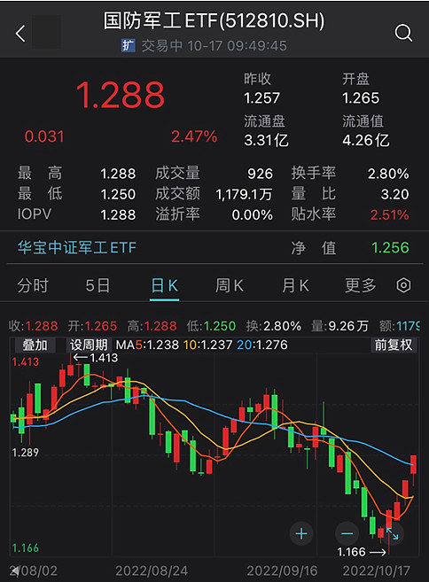 国防军工逆市领涨！光启技术涨停，国防军工ETF（512810）劲升2.47%冲击5连阳！ 17日早盘，受到宏观因素利好影响，国防军工板块一骑绝尘，逆市走强，涨幅高居全部31个申万一级行业之首 ...