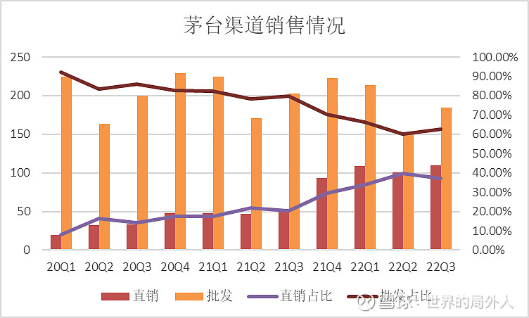 $贵州茅台(SH600519)$ 22Q3营业收入295.43亿元，同比+15.61%，营收、利润基本保持两位数增长。 ... - 雪球