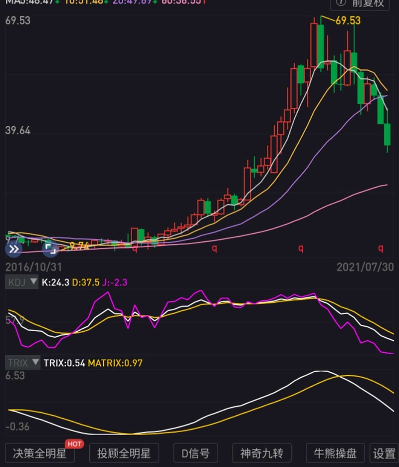 洽洽瓜子，三季报不知道增速如何，目测增速不会很高，因为毛利率持续低迷(成本上涨，暂未提价$洽洽食品(SZ002557)$... - 雪球