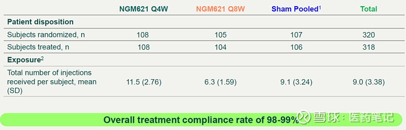 NGM Bio股价大跌70%：C3抗体GA二期临床失败 Armstrong 2022年10月17日，NGM Bio公布补体C3抗体NGM621 ...