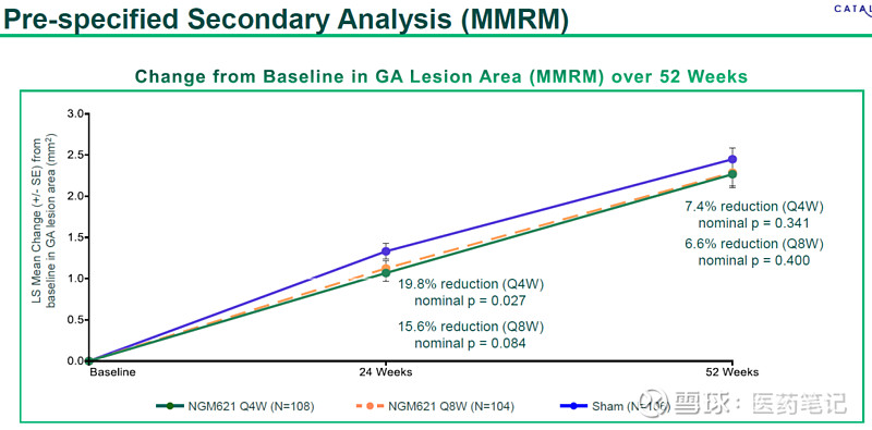 NGM Bio股价大跌70%：C3抗体GA二期临床失败 Armstrong 2022年10月17日，NGM Bio公布补体C3抗体NGM621 ...