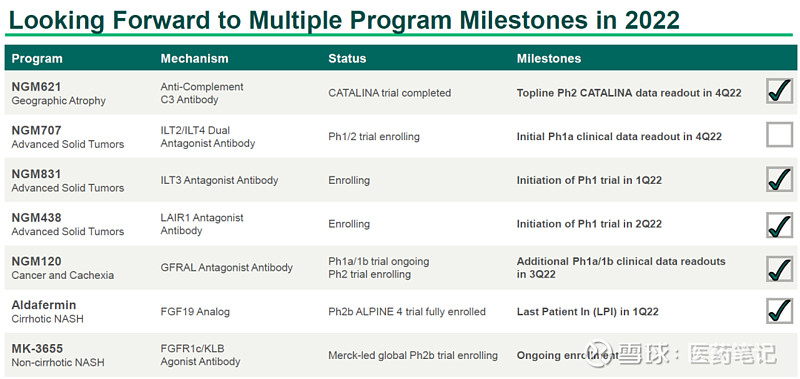 NGM Bio股价大跌70%：C3抗体GA二期临床失败 Armstrong 2022年10月17日，NGM Bio公布补体C3抗体NGM621 ...