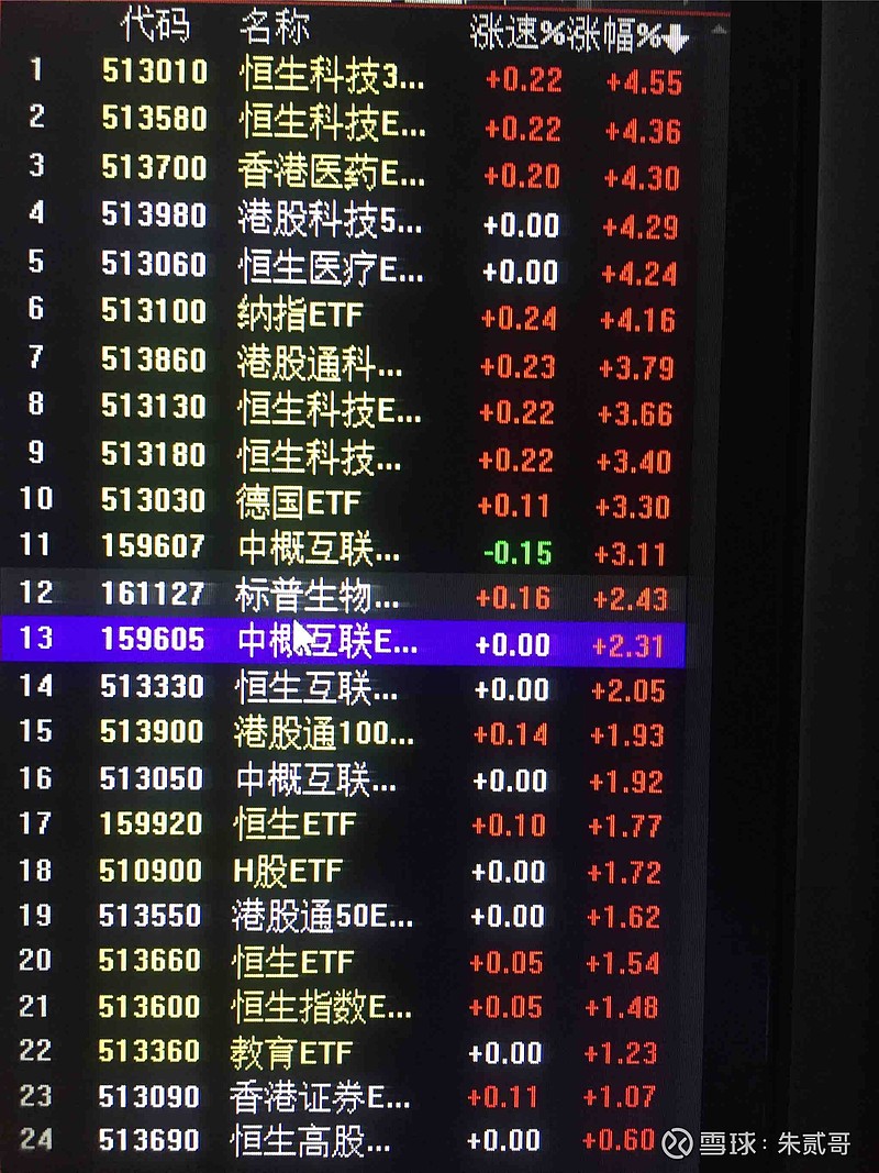 我为什么最近两天老聊 港股ETF ，因为A股已经上涨很多到助力位附近了，虽然每天依旧花里胡哨群魔乱舞的，但是想赚到钱挺难... - 雪球