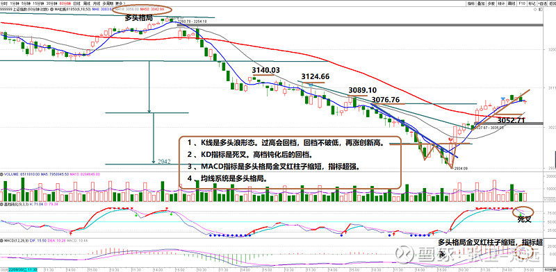 60分钟k线图看上证指数 2022年10月18日60分钟k线图看 上证指数 一、60分钟k线图1、k线是多头浪形态。过高会回档,回档不破低,再涨创 雪球
