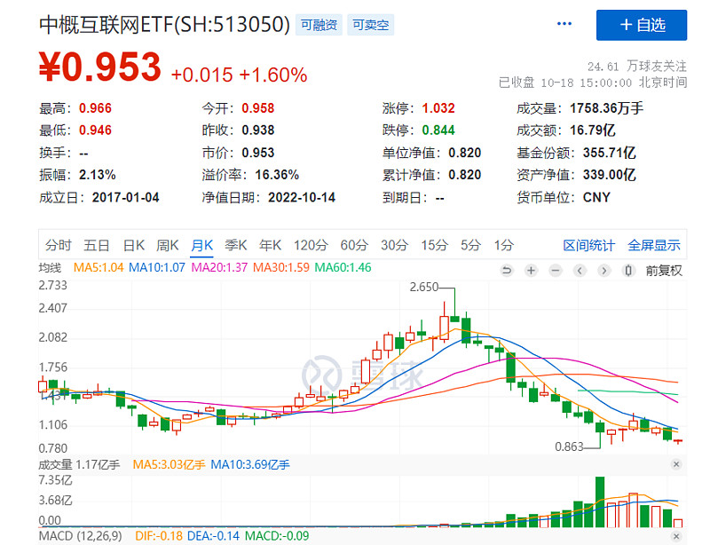 五只中概互联网etf的收益差距 其实只有四只互联网占比较高的etf，但我把 中概互联网etf 的场外基金也加了进来，因为大家都觉得中概互联网etf513... - 雪球