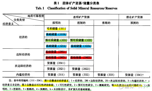 煤炭资源储量分类依据—神华可开采年限探讨 中国神华01088 中国神华sh601088 陕西煤业sh601225 煤炭资源储量分类主要是 雪球