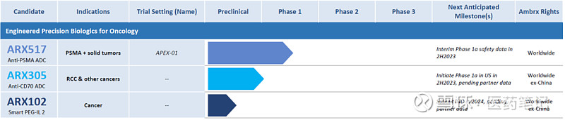 Ambrx裁员15%，ARX788移出内部管线 Armstrong 2022年10月18日，Ambrx Biopharma宣布进行重大策略调整 ...