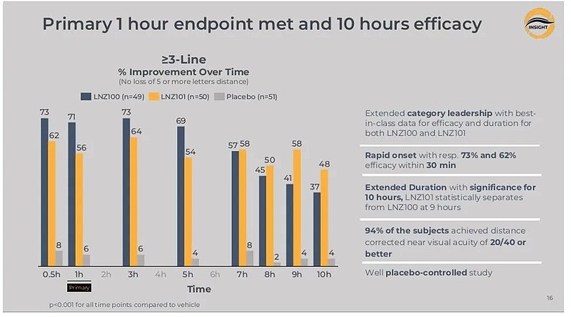 30分钟内见效，维持10小时！老花眼眼药水3期临床试验启动在即 LENZ Therapeutics 今日宣布其两款醋克立定 ...