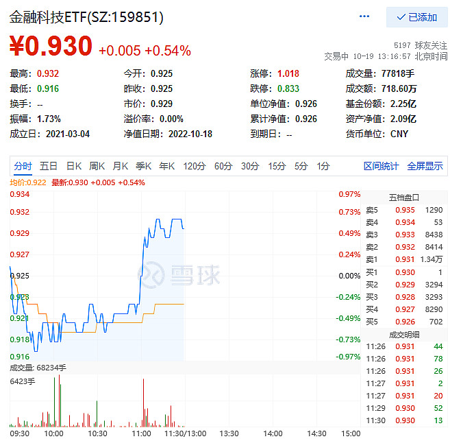 【信创、数字安全板块异动拉升， 京北方 涨停！ 金融科技ETF （159851）直线翻红！】10月19日，信创、数据安全... - 雪球