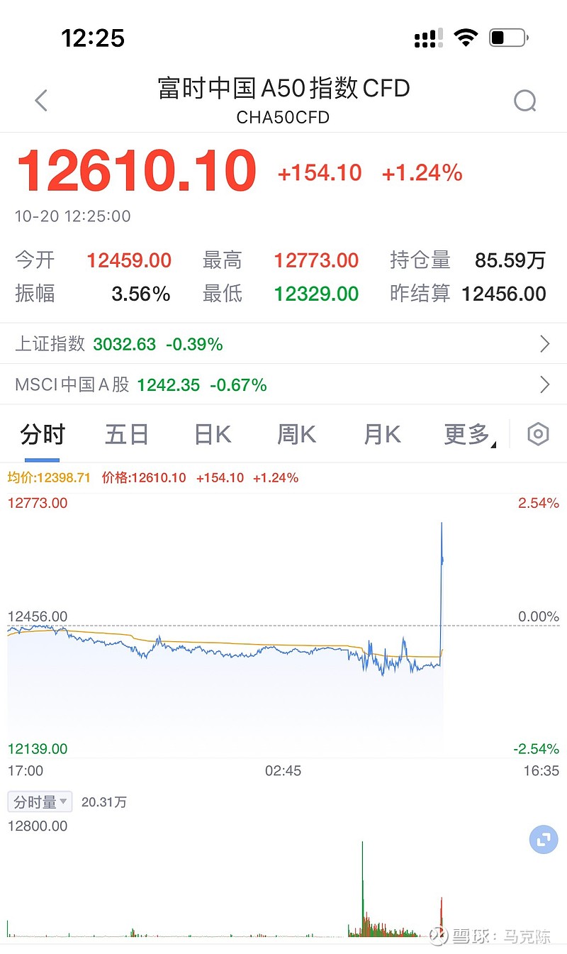 A50直线拉升！ - 雪球