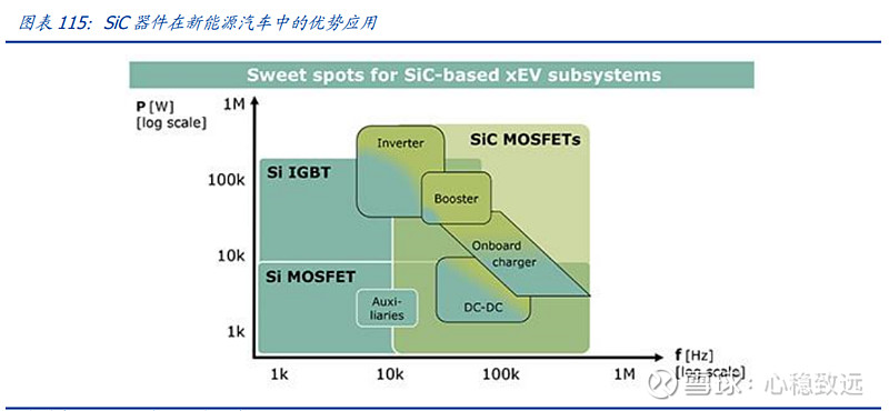 【SiC器件在新能源汽车中的优势应用】1）SiC器件在新能源汽车应用中具有更大优势。IGBT是【双极型器件】，在关断时存... - 雪球