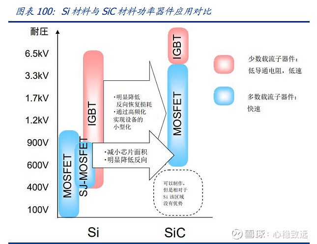 【si材料与sic材料功率器件应用对比】1)sic作为第三代化合物半导体,相比si具有【大禁带宽度】、【高临界击穿场强】 雪球