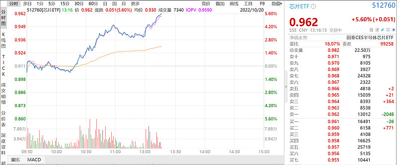 【悬赏】芯片ETF（512760）大涨，如何把握自主可控“芯”机遇？ 今日市场震荡，自主可控概念再成场上焦点，芯片、信创联手爆发，获资金关注明显，龙头股纷纷拉升。 通富微电 涨停， 中微公司 ...
