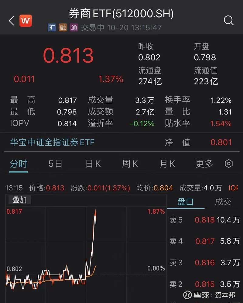 红塔证券涨停封板！券商ETF（512000）垂直拉升涨超1.6%，机构：券商配置胜率、赔率均有所提升 20日午后，三大指数集体翻红，券商板块直线拉升涨超2%， 红塔证券 涨停封板， 西南证券 ...