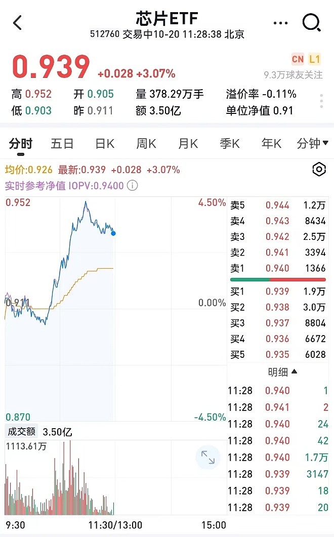 芯片ETF大涨，如何把握自主可控“芯”机遇？ 今日市场震荡，自主可控概念再成场上焦点，芯片、信创联手爆发，获资金关注明显，龙头股纷纷拉升。 通富微电 涨停， 中微公司... - 雪球