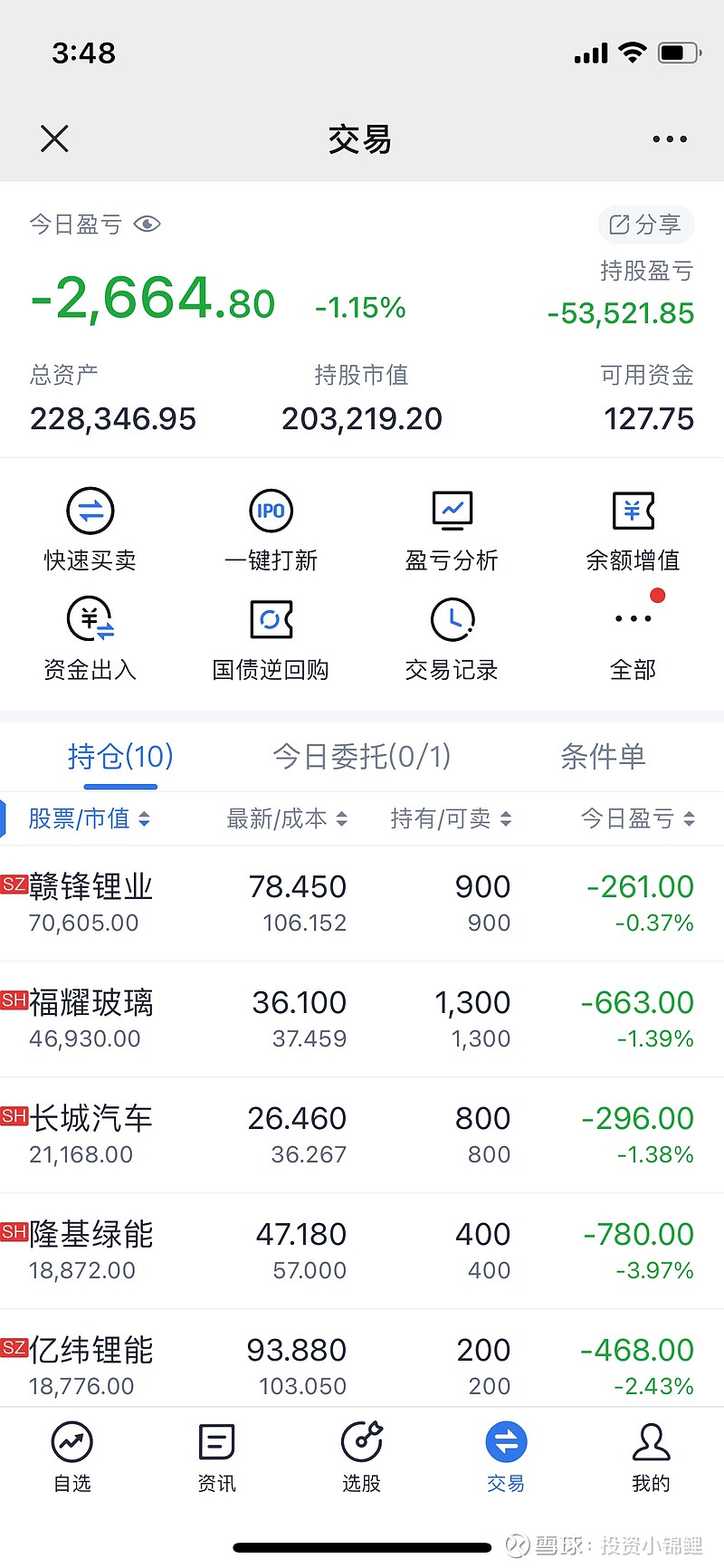 实盘日志——10月20日 今天浮亏10000,本月亏几千,本年亏220000。大盘冲了几天又开始急转向下了,到月底了,又开始亏钱了,关灯吃面, 雪球