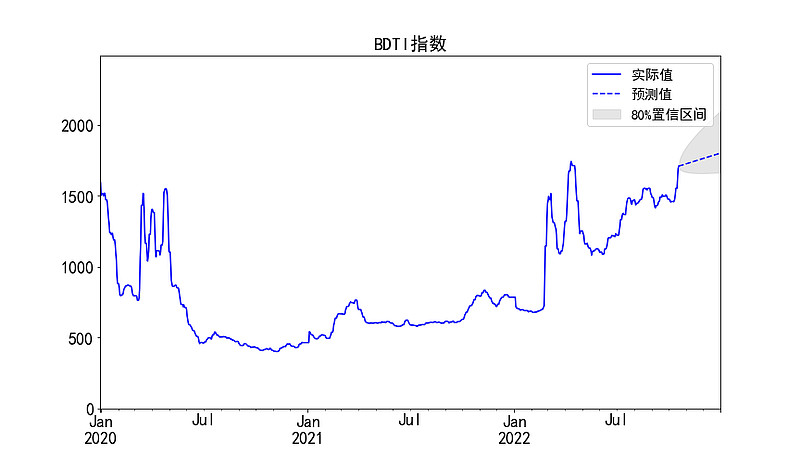 异动数据解析：BDTI指数持续上行月涨超14% 利好招商轮船 $招商轮船(SH601872)$ 波罗的海航运交易所数据显示，BDTI指数近日 ...
