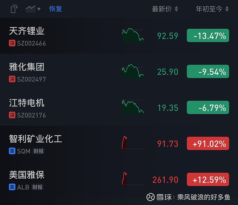 $智利矿业化工(SQM)$ $美国雅保(ALB)$ $天齐锂业(SZ002466)$ 今晚又是那边风景独好 - 雪球