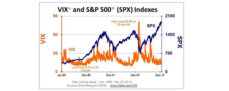 深入理解VIX与大盘的关系 很多人看盘的时候都会相当关注恐慌指数(VIX)这个指标，有些朋友甚至会利用它的期货(VXmain)或者相关ETF ...