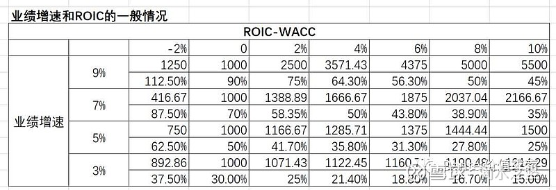 ROIC逻辑估值的艺术 在开始思考ROIC逻辑路径之前，仍需要重复和强调一点：ROE始终是站在股东角度，衡量企业盈利能力最为简洁、通用的指标 ...