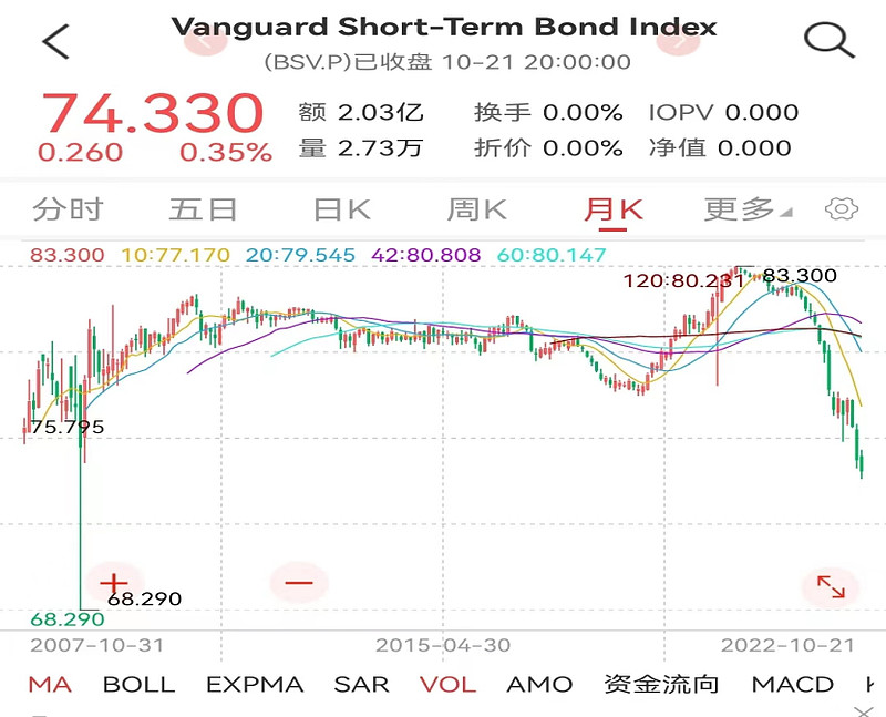 如何配置美国国债 美国今年一直加息,利率飙升至42。与此同时,美国国债大跌,不比 纳斯达克 跌幅小。加息利空一切,美国今年无论股市,债