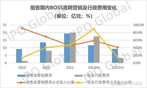 BOSS直聘IPO，半年狂砍近17亿费用，利润首次转正 关注全球市场，更多内容请扫描上面二维码下载财通社APP阅读 来源：IPO-Global ...
