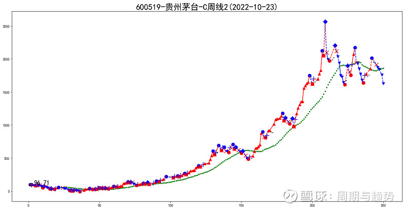 600519-贵州茅台（2022-10-23） 1、选股：只操作处于上行周期的品种。2、择时：高抛低吸，+号加仓，x号减仓。 贵州茅台 周线 ...