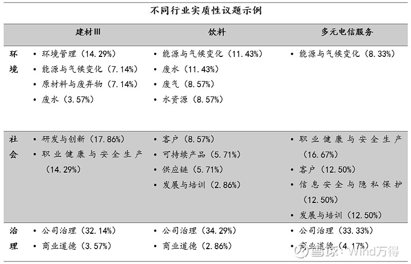 ESG投资蓬勃发展，Wind ESG应时而变 Wind ESG评级自2021年6月正式推出以来，受到市场广泛的关注和认可。随着“双碳”目标的 ...