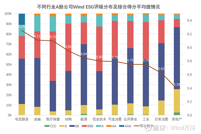 ESG投资蓬勃发展，Wind ESG应时而变 Wind ESG评级自2021年6月正式推出以来，受到市场广泛的关注和认可。随着“双碳”目标的日益临近，ESG投资在中国... - 雪球