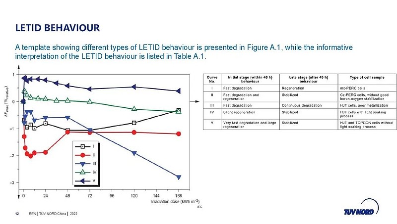 光伏行研报告：《IEC TS 63202-4 晶硅电池LETID测试方法解读》 网页链接将于2022年11... - 雪球