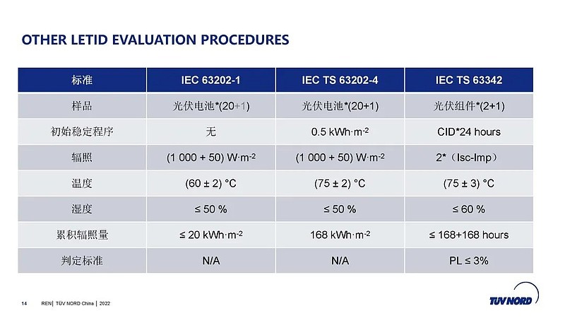 光伏行研报告：《IEC TS 63202-4 晶硅电池LETID测试方法解读》 网页链接将于2022年11... - 雪球