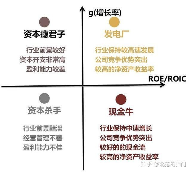 ROIC：越来越值得重视的灵魂指标 作者：北落的师门ROE大家都清楚，是净资本收益率，那么ROIC是什么呢？ROIC的全称是资本投入回报率 ...