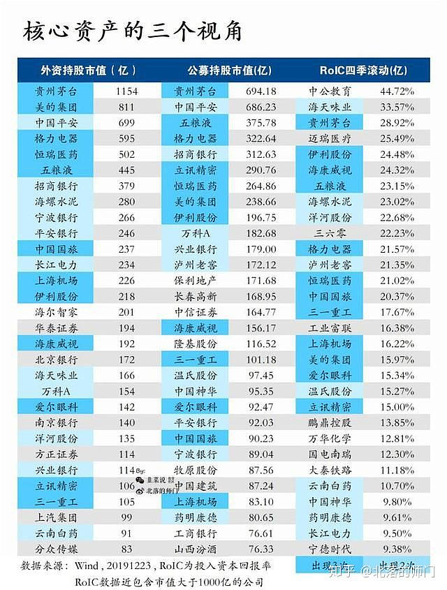 ROIC：越来越值得重视的灵魂指标 作者：北落的师门ROE大家都清楚，是净资本收益率，那么ROIC是什么呢？ROIC的全称是资本投入回报率 ...
