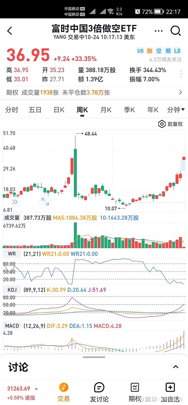 $富时中国3倍做空ETF(YANG)$ 像这种k线就是明显的跳空高开一致主升浪 小本本记起来了 - 雪球