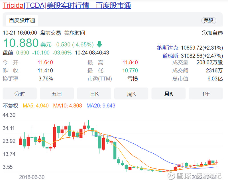 慢性肾病三期临床失败，Tricida股价暴跌94% Armstrong 2022年10月24日， Tricida 公布其慢性肾病（CKD）药物 ...