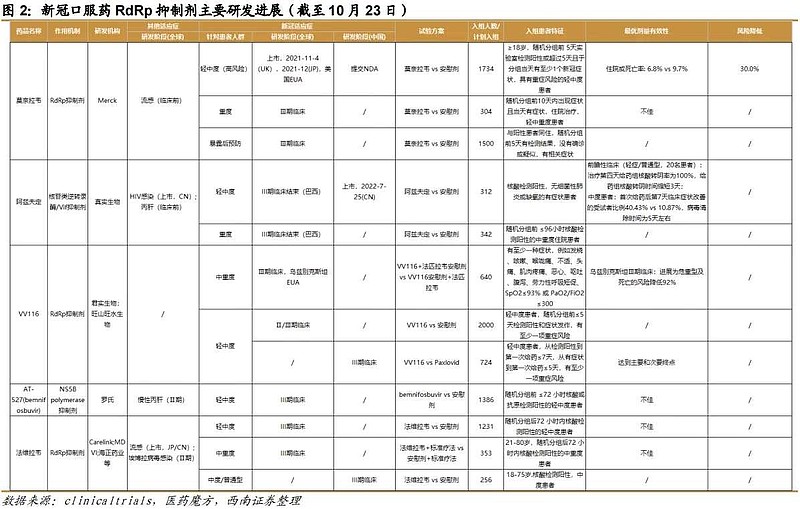 新冠口服药3期临床试验设计的可行性 $辉瑞(PFE)$ 3CL抑制剂的3期临床试验，需要2000例入组，才可能做出差异化优势。$君实生物-U ...