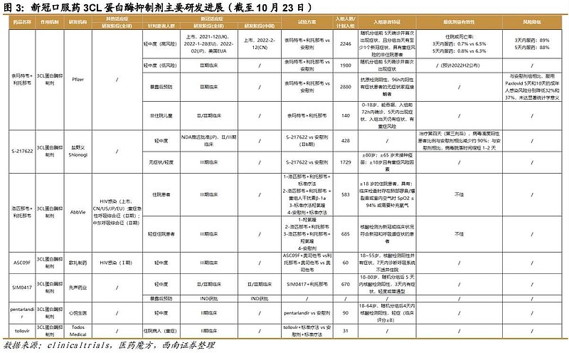新冠口服药3期临床试验设计的可行性 $辉瑞(PFE)$ 3CL抑制剂的3期临床试验，需要2000例入组，才可能做出差异化优势。$君实生物-U ...