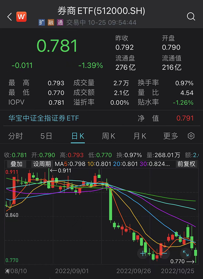 【券商指数再破600点，当下点位买入 券商ETF （512000）胜率有多大？】券商板块早盘快速下跌， 中证全指 证券公... - 雪球
