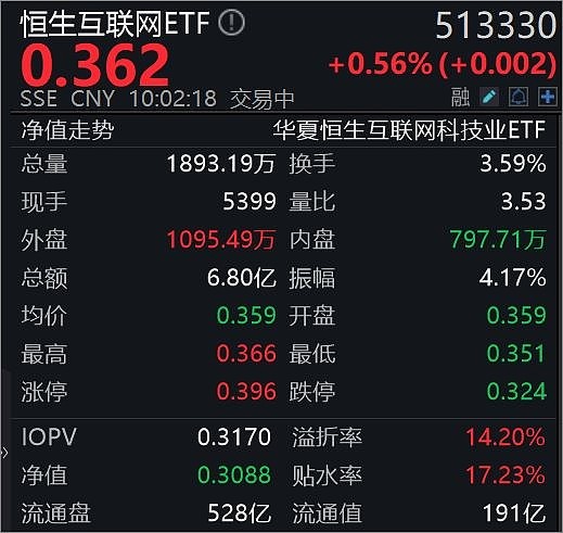【溢价提示】 恒生互联网ETF 盘中溢价近14%，注意溢价风险数据显示，截至10月22日上午10时，投资中国科网龙头股的... - 雪球