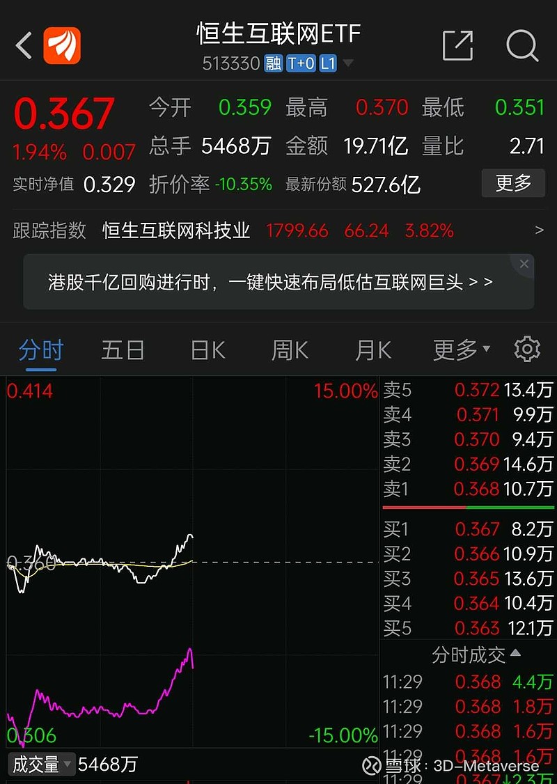主力上阵，对战空头，溢价10%$恒生互联网ETF(SH513330)$ - 雪球