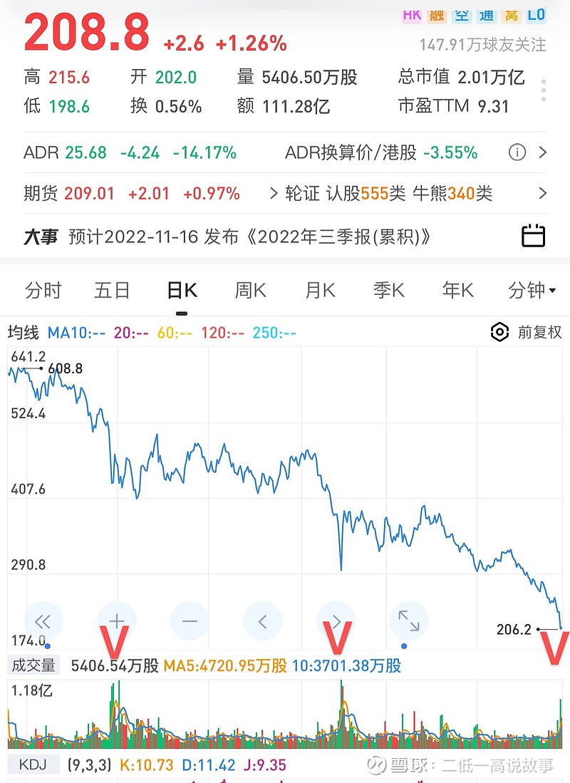 腾讯控股(00700.HK)早盘踩198元反弹，抢的快跑的快。 腾讯 （00700.HK)前两次爆量反弹，都达20%~30%的幅度，若比照前 ...