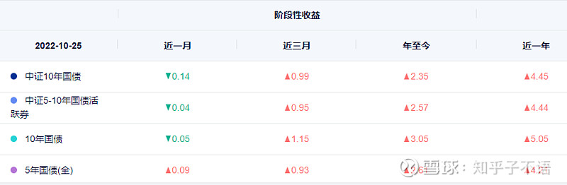 全市场15只债券ETF盘点！ 目前全市场共有15只债券ETF，相对宽指ETF、行业ETF，债券ETF波动较小，收益相对稳定，在当前权益市场低迷的情况，... - 雪球