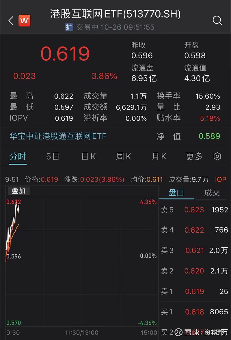 继续反攻！港股互联网ETF（513770）直线拉升涨近4%！单日份额激增近1亿份！ 继昨日盘中绝地反击，10月26日港股延续反攻行情，截至目前， 恒生科技指数 涨幅扩大至2%，恒指涨1%。互联 ...