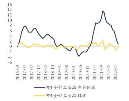 9月通胀数据出炉，CPI-PPI剪刀差继续走阔，什么信号？ 相信大家对 CPI 、PPI这两个指标并不陌生吧？10月14日，国家统计局发布数据显示，9月份，我国CPI同比上涨2.8... - 雪球