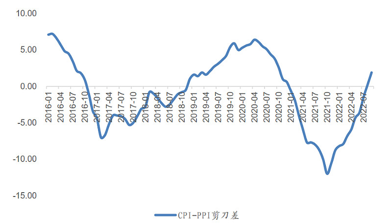 9月通胀数据出炉，CPI-PPI剪刀差继续走阔，什么信号？ 相信大家对 CPI 、PPI这两个指标并不陌生吧？10月14日，国家统计局发布数据显示，9月份，我国CPI同比上涨2.8... - 雪球